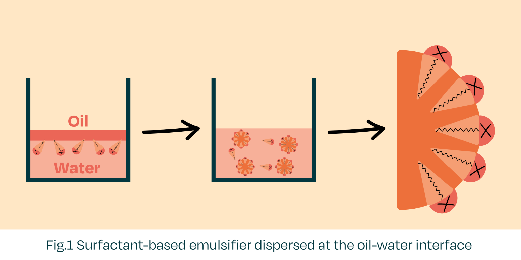 Pickering Emulsions vs Traditional Emulsions - SeaBalance